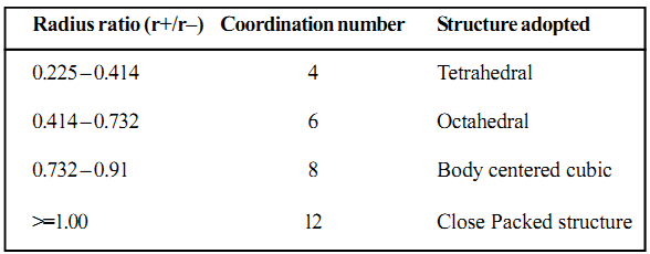 Structures of Ionic Solids - Study Page