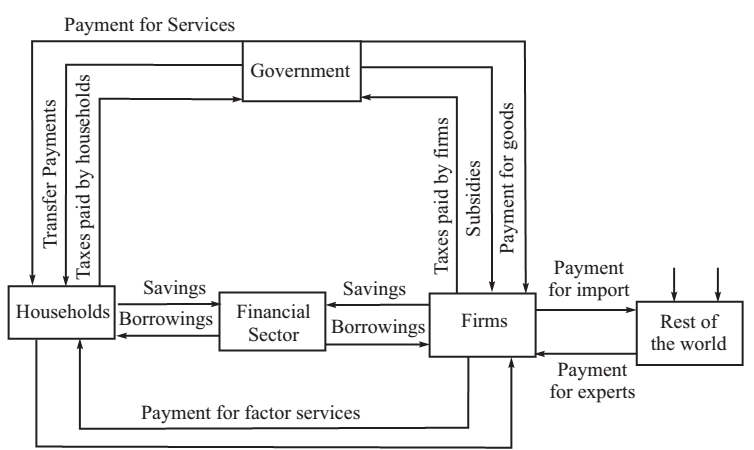 Circular Flow of Income - Study Page