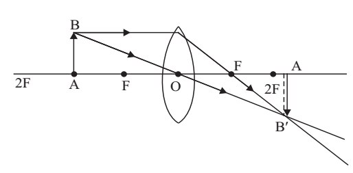 Focal Length of Convex Lens Experiment - Study Page