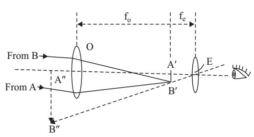 Astronomical Telescope Experiment - Study Page