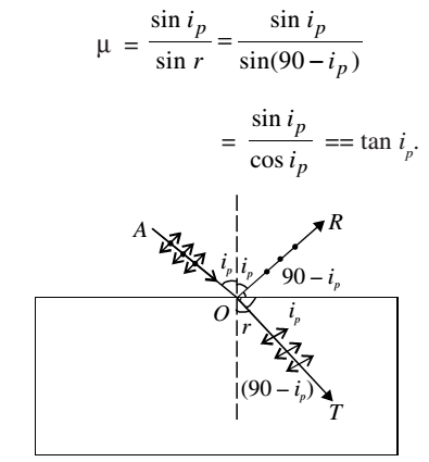 Polarization of Light - Study Page