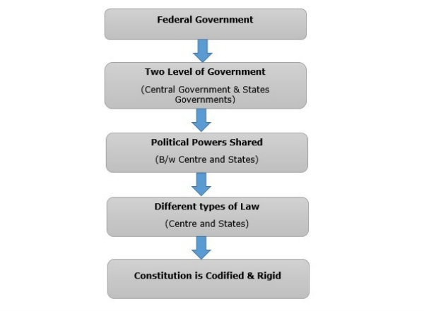 Bureaucracy Diagram