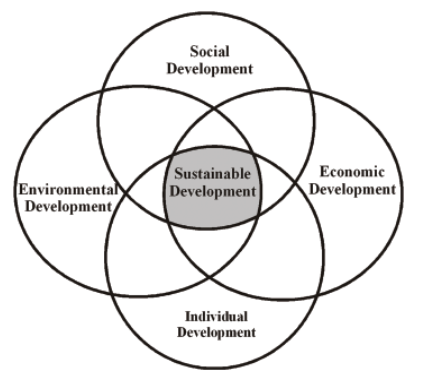 Sustainable Development - Study Page