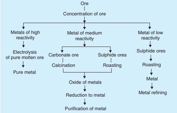 Source of Metals and Metallurgy - Study Page
